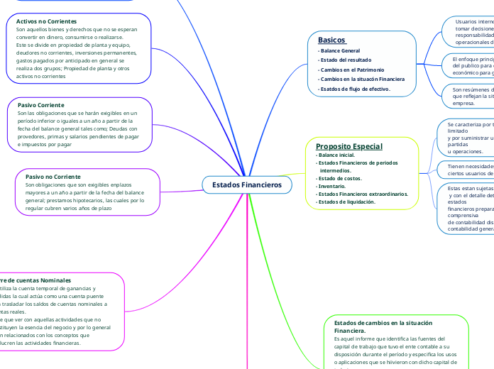 Estados Financieros - Mind Map